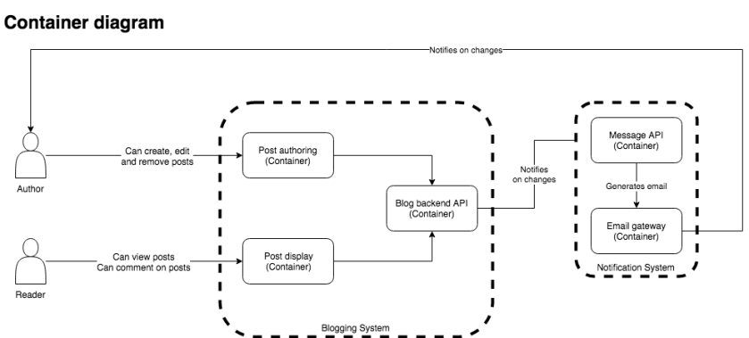 Creando diagramas de manera efectiva con el modelo C4 – rlbisbe @ dev
