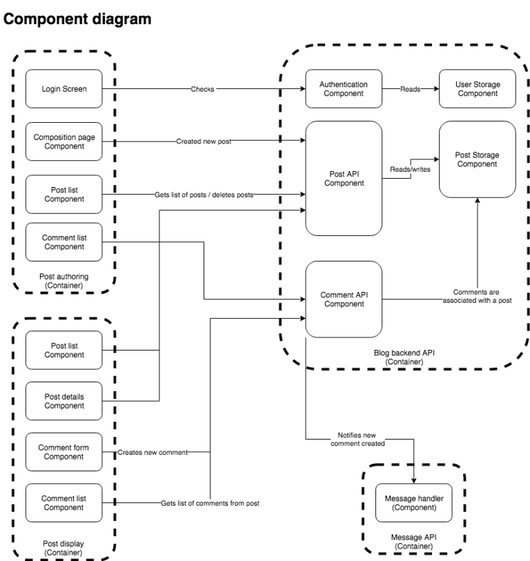 Creando diagramas de manera efectiva con el modelo C4 – rlbisbe @ dev